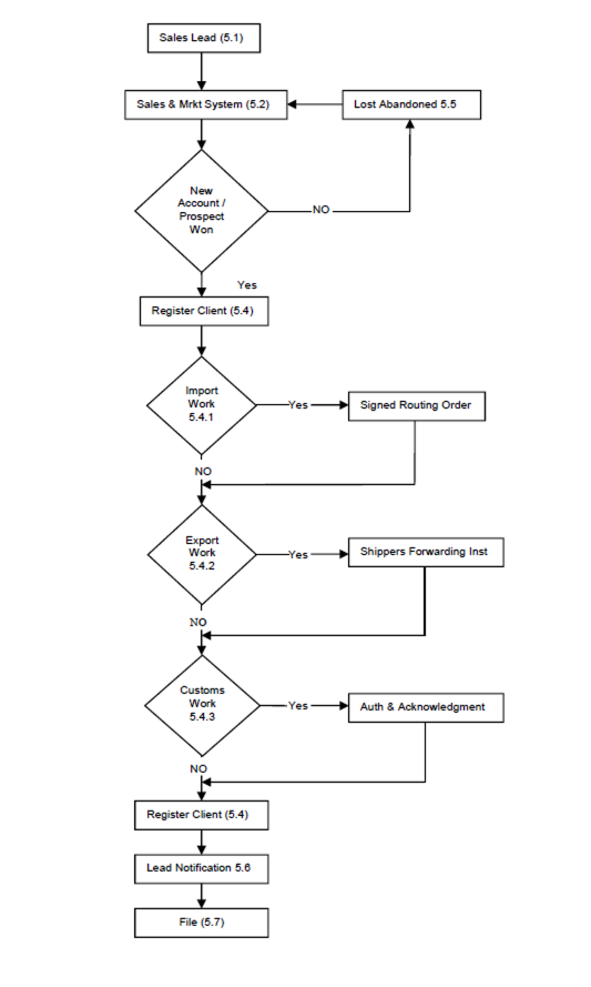 International Trade Management - Sales Process